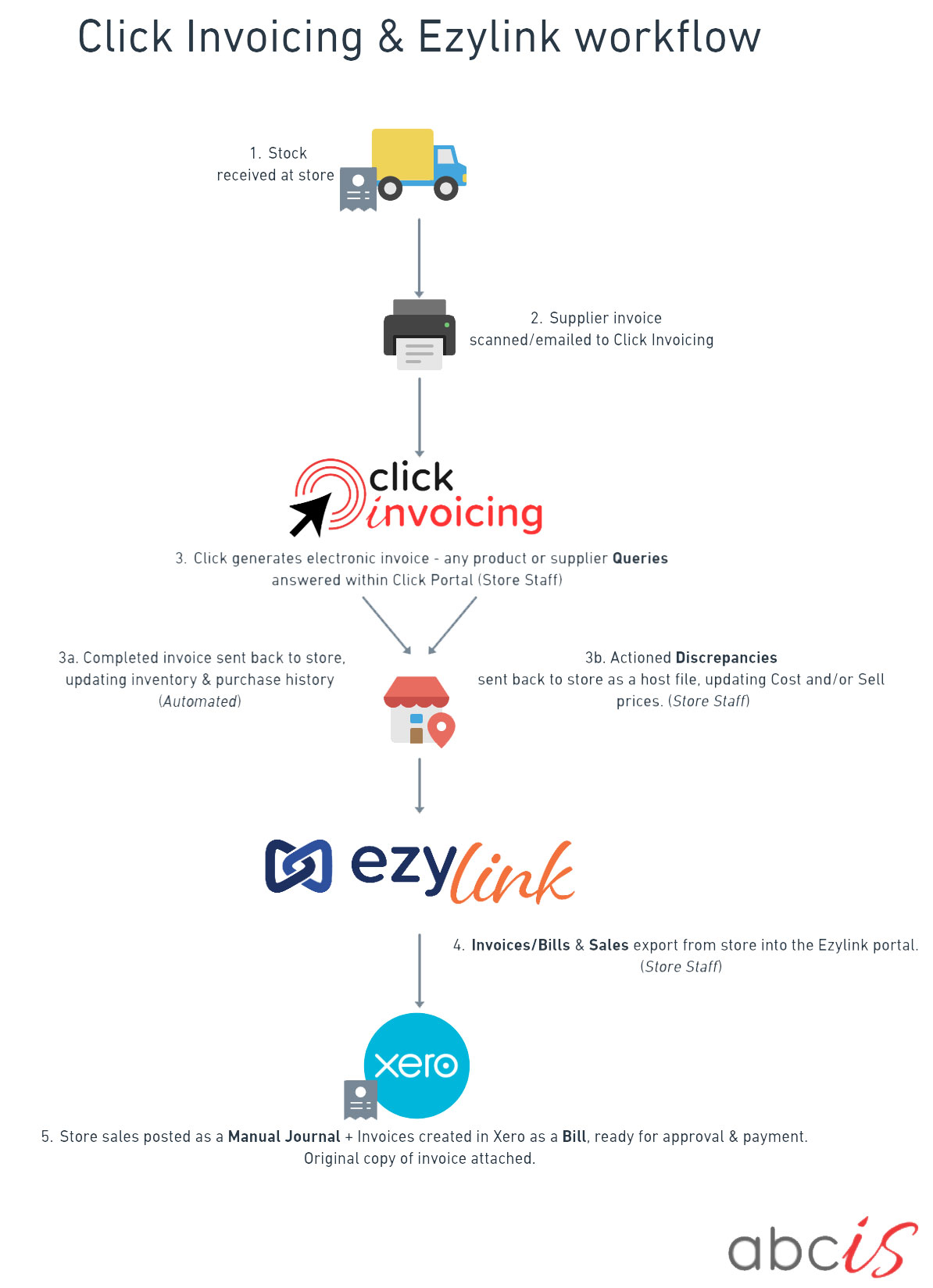 Click Invoicing & Ezylink Workflow - Ezylink
